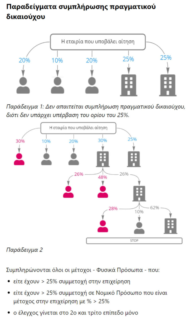 Οδηγίες Υποβολής Αίτησης Voucher «Ψηφιακός Μετασχηματισμός MME» - Easy ...